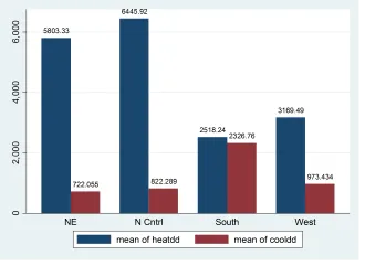 Đồ thị thanh - Stata - Vietlod