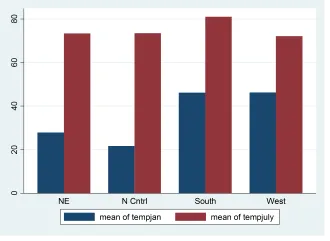 Đồ thị thanh - Stata - Vietlod