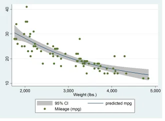 Đồ thị hồi quy trên Stata - Vietlod