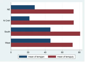 Đồ thị thanh - Stata - Vietlod