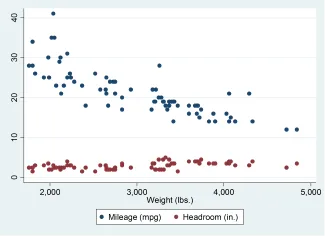 Đồ thị phân tán - Stata - Vietlod