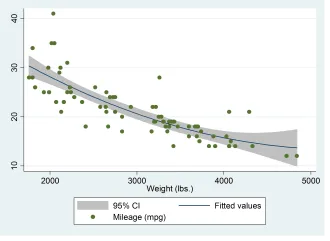 Đồ thị hồi quy trên Stata - Vietlod