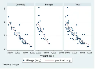 Đồ thị hồi quy trên Stata - Vietlod